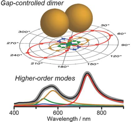 Ideal Dimers of Gold Nanospheres for Precision Plasmonics: Synthesis ...