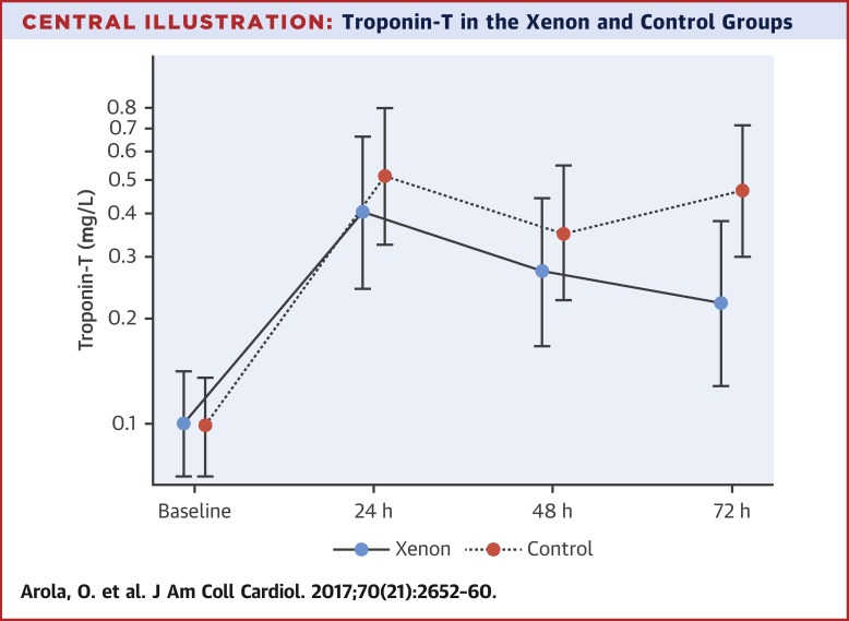 Inhaled Xenon Attenuates Myocardial Damage in Comatose Survivors of Out ...