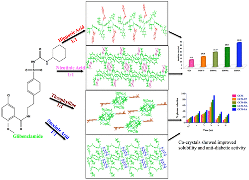 Crystal Engineering: A Remedy To Tailor the Biopharmaceutical Aspects ...
