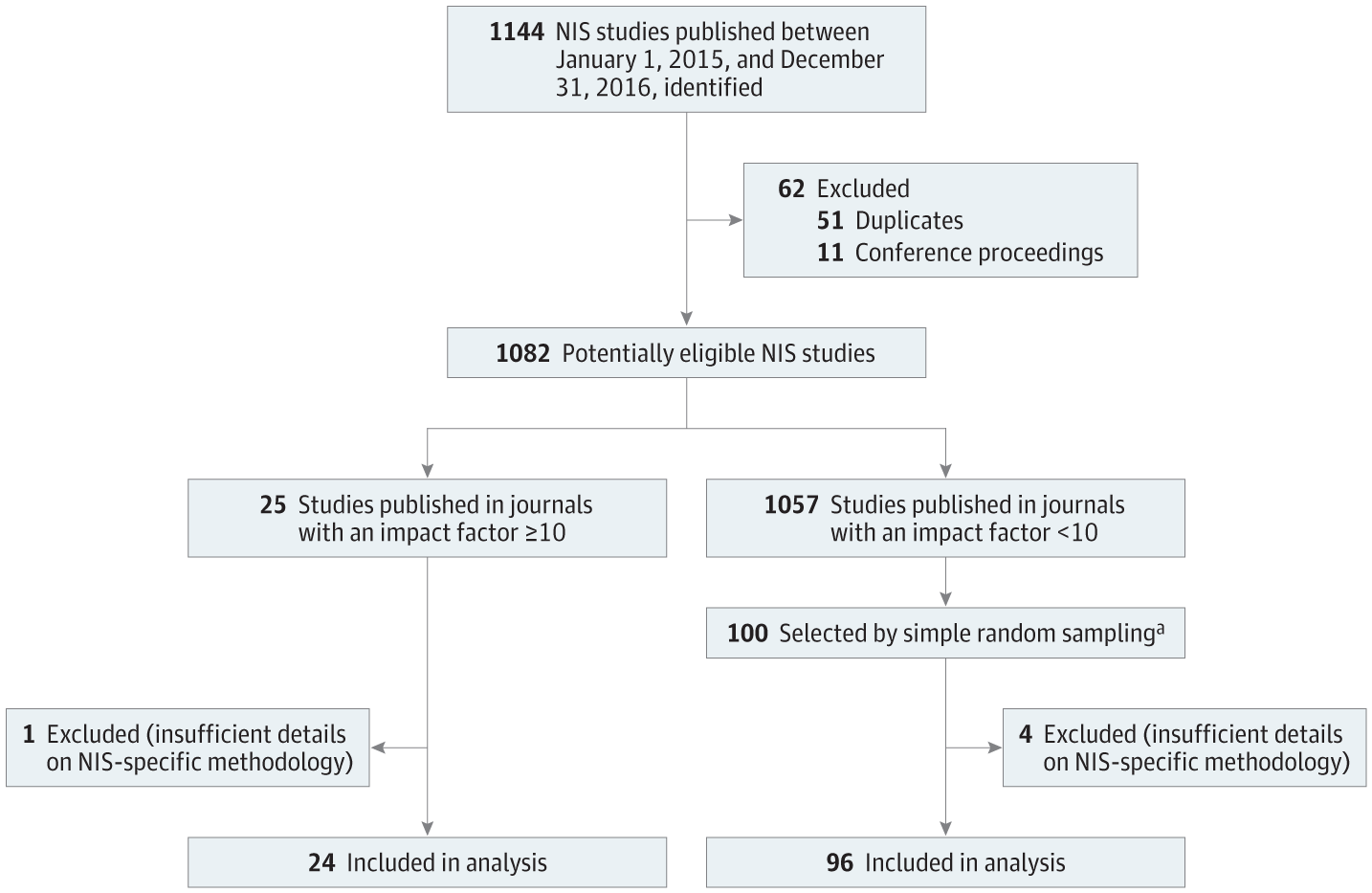 Adherence to Methodological Standards in Research Using the National ...
