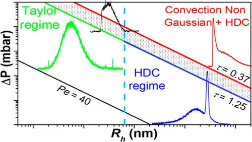 Limits in Size of Taylor Dispersion Analysis: Representation of the ...