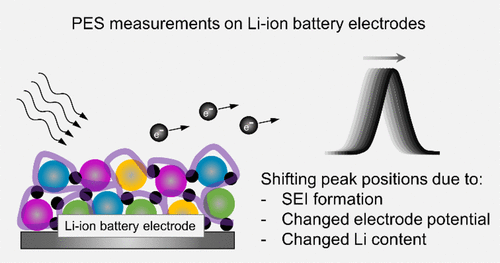 Breaking Down a Complex System: Interpreting PES Peak Positions for ...