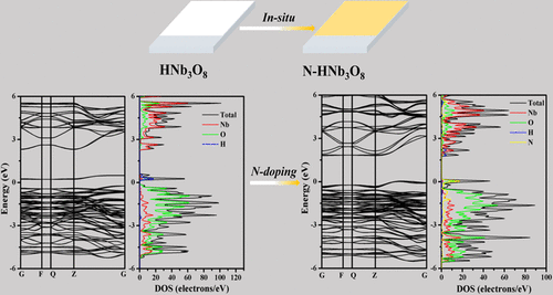 结合原位实验和DFT研究的氮掺杂HNb 3 O 8 的电子结构和光电化学性质的新见解,ACS Applied Materials ...