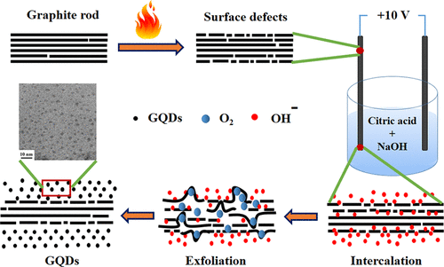 Electrochemical Method To Prepare Graphene Quantum Dots and Graphene ...