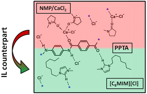 离子液体中聚 对 苯二甲酰对苯二甲酰胺（PPTA）的合成,ACS Sustainable Chemistry & Engineering ...