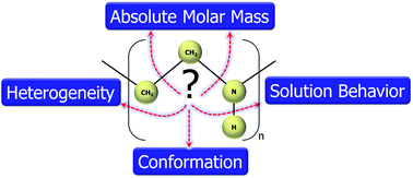 Linear poly(ethylene imine)s: true molar masses, solution properties ...