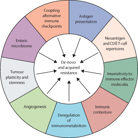 De-novo and acquired resistance to immune checkpoint targeting.,The ...