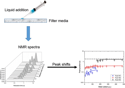 Insight into Liquid Interactions with Fibrous Absorbent Filter Media ...