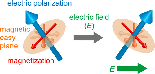 Electric-Field-Induced Reorientation of the Magnetic Easy Plane in a Co ...
