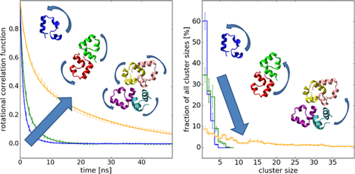 Slow-Down in Diffusion in Crowded Protein Solutions Correlates with ...