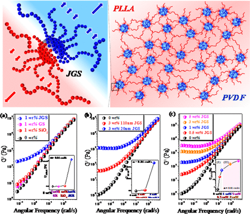 Rheology of Nanosilica-Compatibilized Immiscible Polymer Blends ...