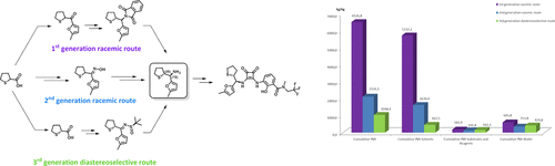 Early Development Scale-Up of a Novel CXCR Antagonist: Focus on Racemic and Stereoselective ...