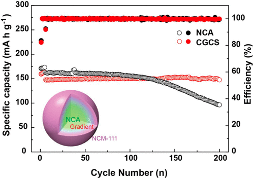 High-Thermal- and Air-Stability Cathode Material with Concentration ...