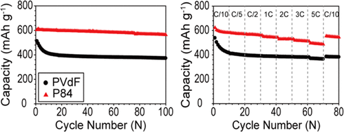 Improving the Cycling Performance of Lithium-Ion Battery Si/Graphite ...