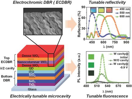 WO3‐Based Electrochromic Distributed Bragg Reflector: Toward ...
