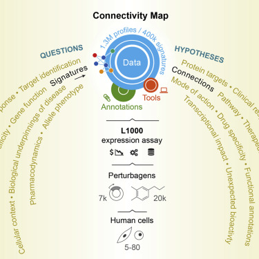 A Next Generation Connectivity Map: L1000 Platform and the First 1,000,000 Profiles.,Cell - X-MOL