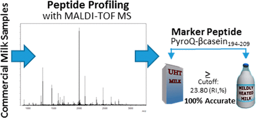 鉴定194-209肽PyroQ-β酪 蛋白 是区分超高温加工牛奶和温热 牛奶 的高度特异性和灵敏标记,Journal of ...
