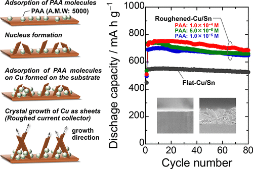 Design of Roughened Current Collector by Bottom-up Approach Using the ...