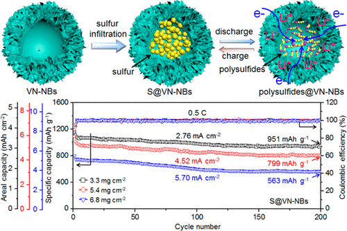 Porous-Shell Vanadium Nitride Nanobubbles with Ultrahigh Areal Sulfur ...