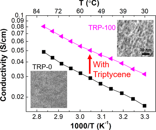 Anion Exchange Membranes: Enhancement by Addition of Unfunctionalized ...
