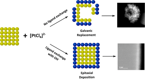 解决大型金属纳米粒子核上的均匀金属薄壳合成中的挑战和可扩展性：Ag-Pt核-壳纳米立方体的案例研究,ACS Applied Materials ...