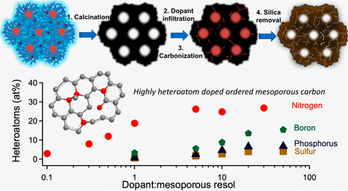 Generalized Synthesis of a Family of Highly Heteroatom-Doped Ordered ...