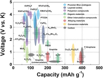Recent Progress and Perspective in Electrode Materials for K‐Ion ...