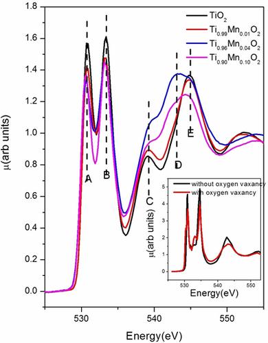 Local Structure Investigation of Mn‐ and Co–Doped TiO2 Thin Films by X ...