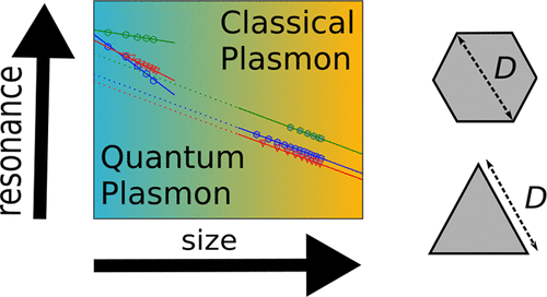 Quantum Plasmon Engineering with Interacting Graphene Nanoflakes,The ...