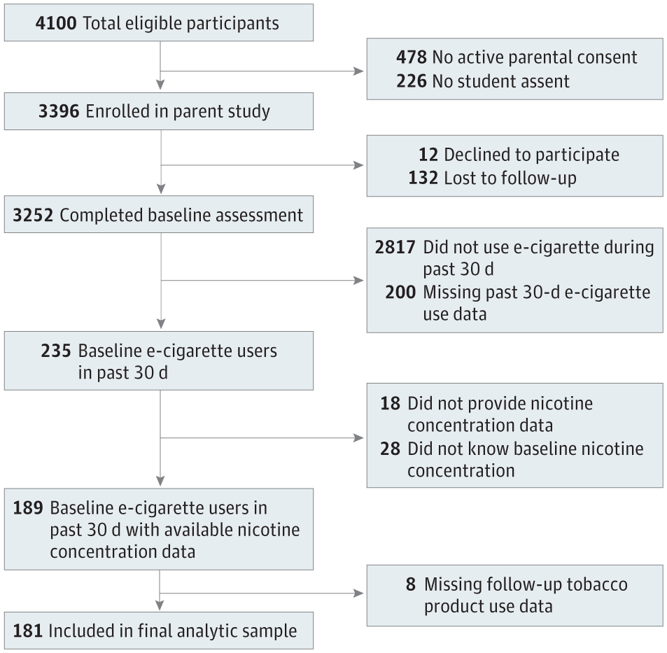 Associations of Electronic Cigarette Nicotine Concentration With Subsequent Cigarette Smoking ...