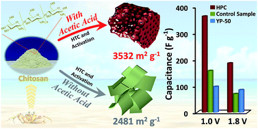Ultrahigh-surface-area hierarchical porous carbon from chitosan: acetic acid mediated efficient ...