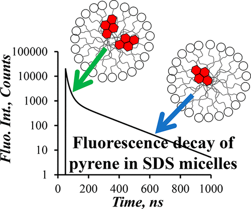 Characterization of the Distribution of Pyrene Molecules in Confined ...