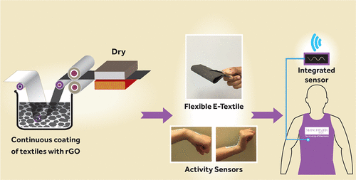 Scalable Production of Graphene-Based Wearable E-Textiles.,ACS Nano - X-MOL
