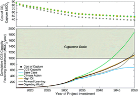 CO2 enhanced oil recovery: a catalyst for gigatonne-scale carbon ...