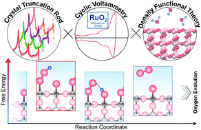 Towards identifying the active sites on RuO2(110) in catalyzing oxygen ...