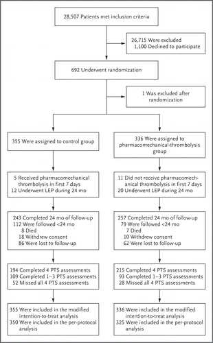Pharmacomechanical Catheter-Directed Thrombolysis for Deep-Vein ...