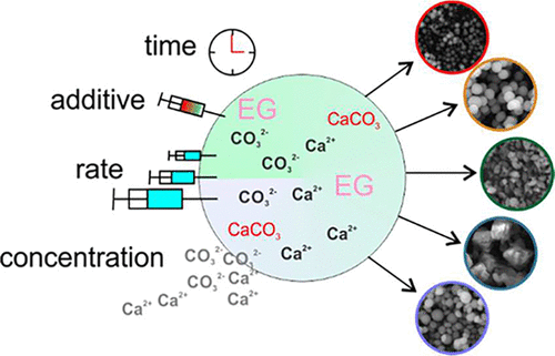Key Parameters for Size- and Shape-Controlled Synthesis of Vaterite ...