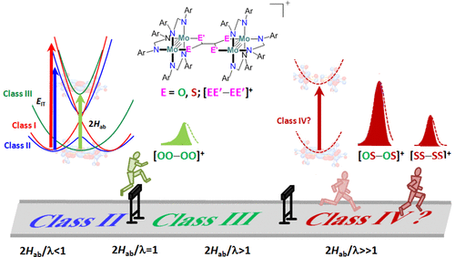 Optical Behaviors and Electronic Properties of Mo2–Mo2 Mixed-Valence ...