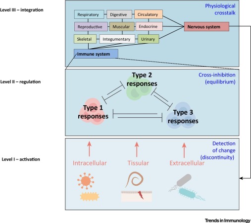 Towards a General Theory of Immunity?,Trends in Immunology - X-MOL
