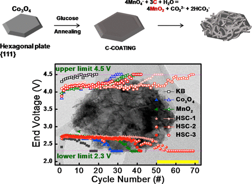 Bifunctional MnO2-Coated Co3O4 Hetero-structured Catalysts for ...