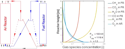 Modeling and Simulation of Chemical Looping Combustion Using a Copper-Based Oxygen Carrier in a ...