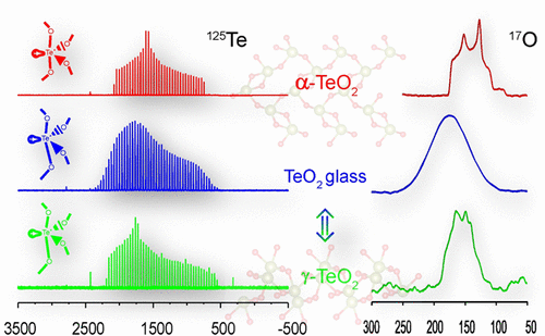 Short-Range Structure of TeO2 Glass,The Journal of Physical Chemistry C - X-MOL