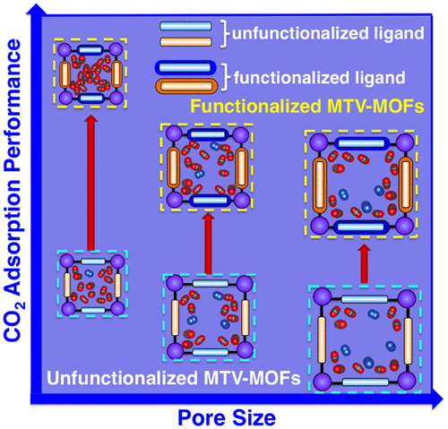 High-Throughput Computational Screening of Multivariate Metal–Organic Frameworks (MTV-MOFs) for ...