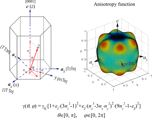 Atomistic Determination of Anisotropic Surface Energy-Associated Growth ...