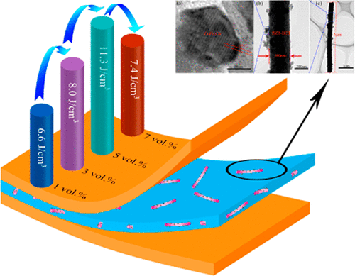 Excellent Energy Storage of Sandwich-Structured PVDF-Based Composite at ...