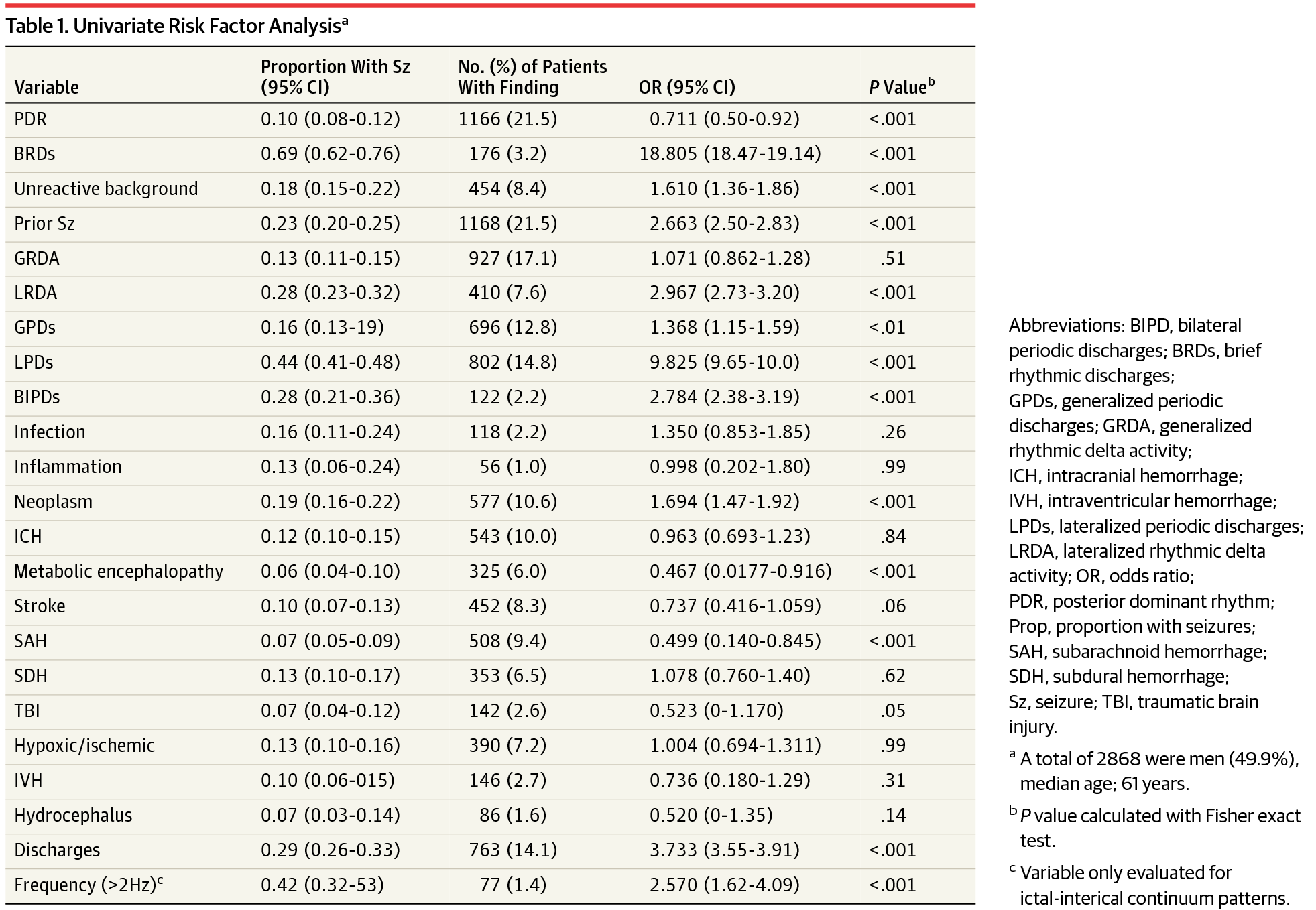 Association of an Electroencephalography-Based Risk Score With Seizure ...