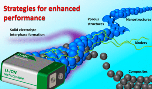 Silicon Anode Design for Lithium-Ion Batteries: Progress and ...
