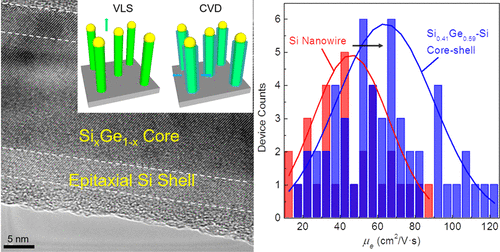 Enhanced Electron Mobility in Nonplanar Tensile Strained Si Epitaxially Grown on SixGe1–x ...