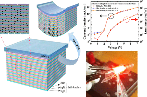 Functional Design of Highly Robust and Flexible Thin-Film Encapsulation ...