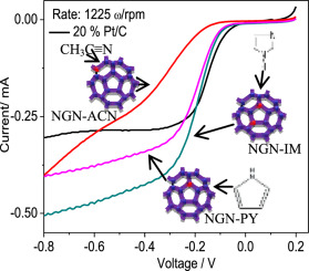 Graphitic nanocages prepared with optimized nitrogen-doped structures ...